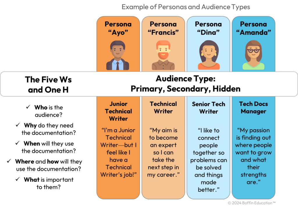 Analyze Audience – Boffin Education