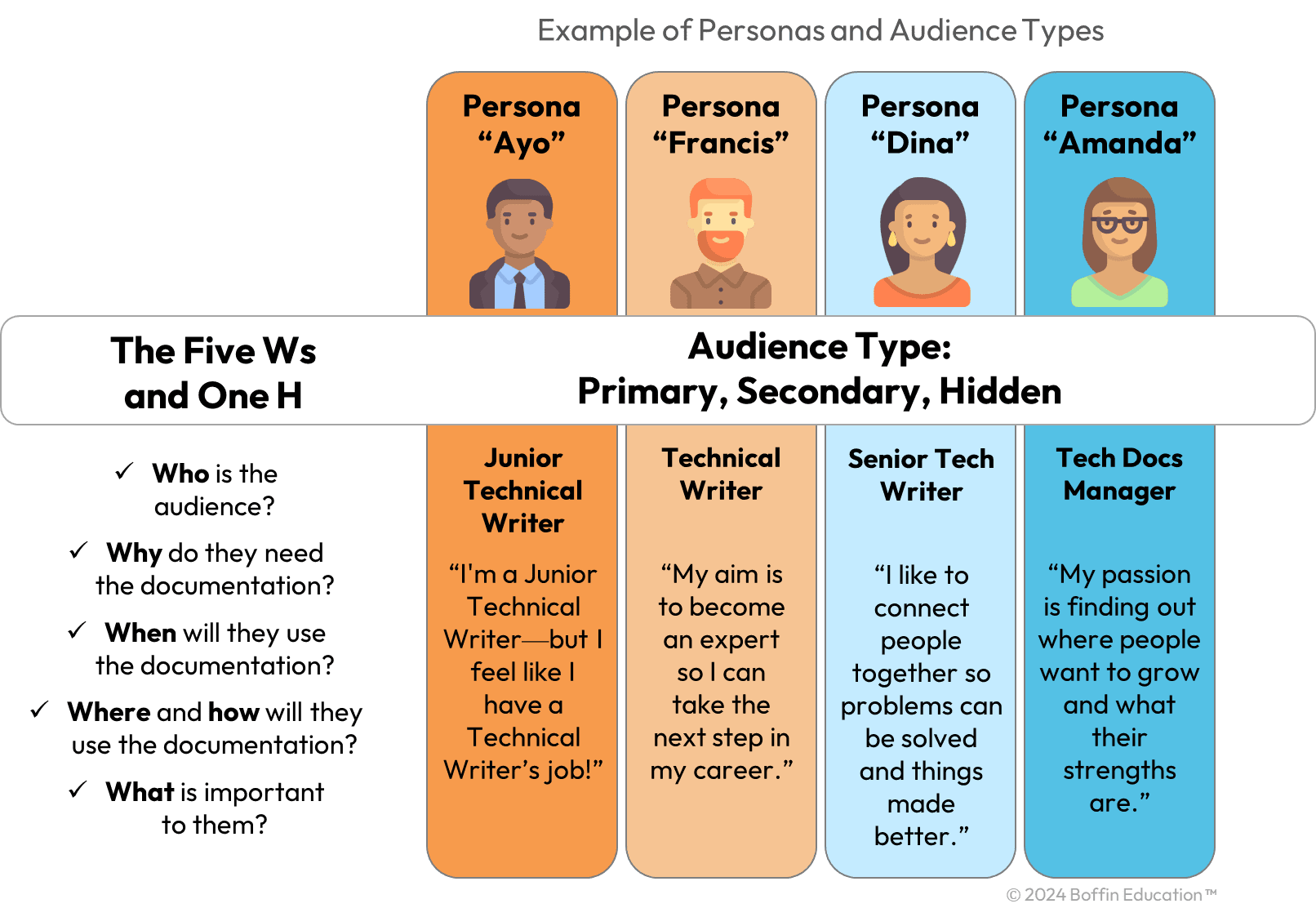 Analyze Audience – Boffin Education