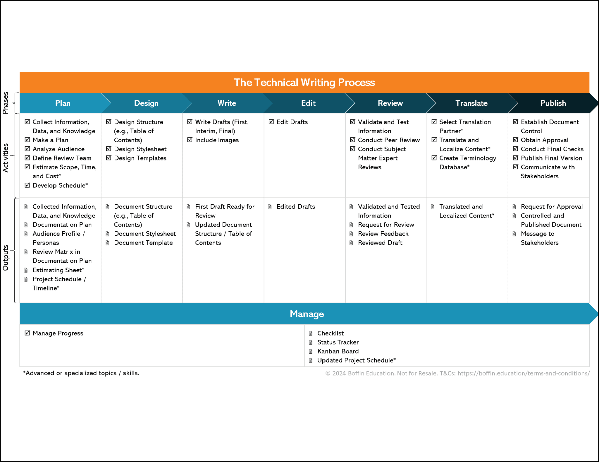 Technical Writing Process Template – Boffin Education Technical Writing Process Template – Boffin Education