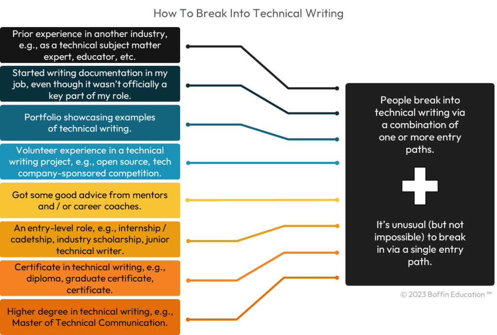 Breaking into Technical Writing – Boffin Education