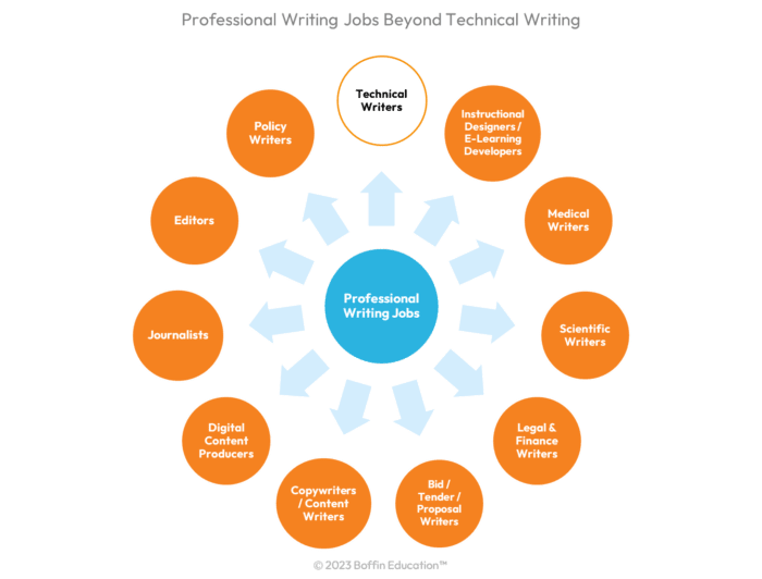 Professional Writing Careers Beyond Technical Writing: Roles and ...