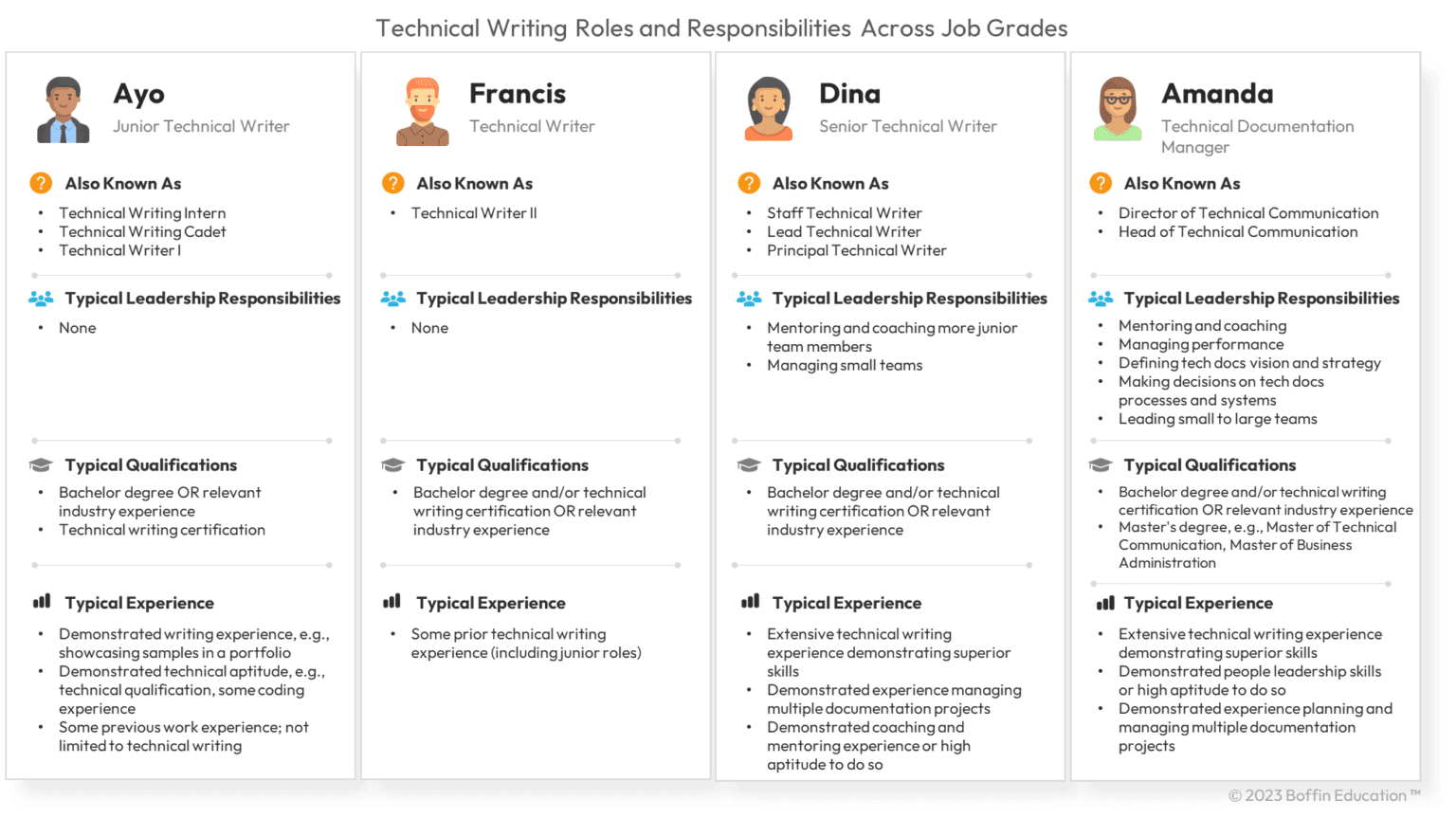 Technical Writing Career Paths: Individual Contributor vs Management ...