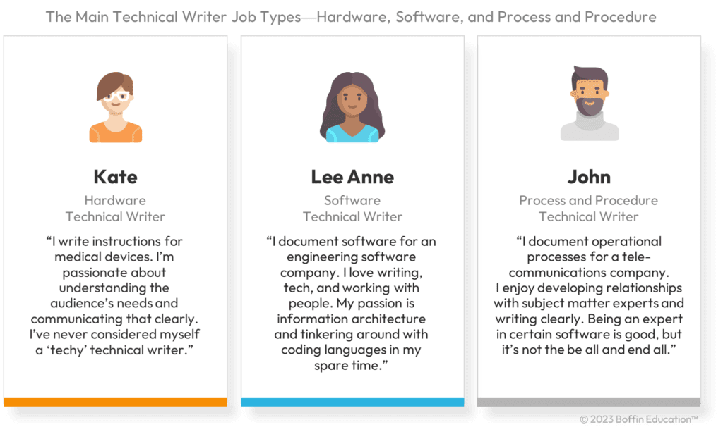 Types of Technical Writers: Hardware, Software, Process, and Developer ...