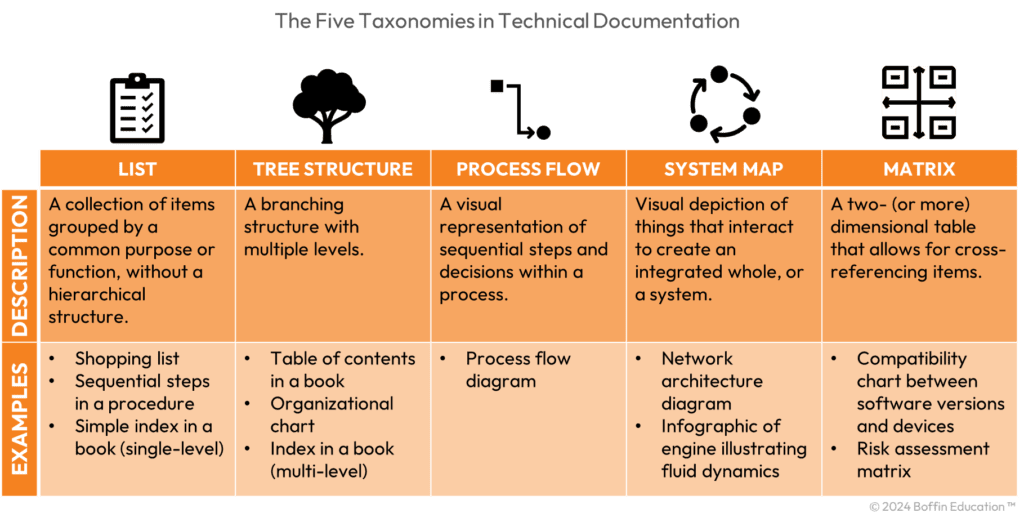 Design Structure – Boffin Education