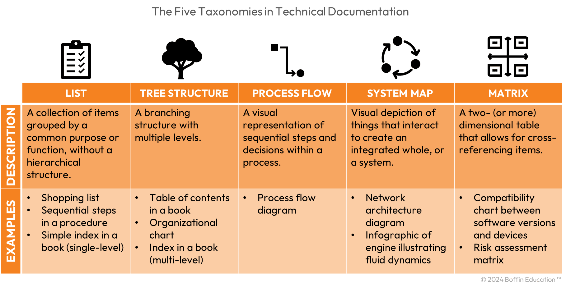 Design Structure – Boffin Education