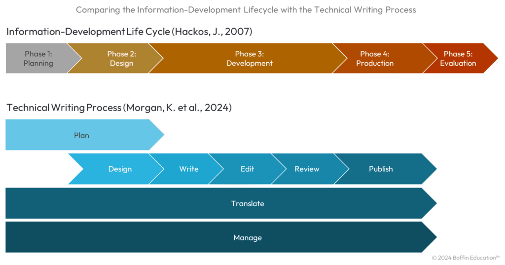 Tailor the Process – Boffin Education